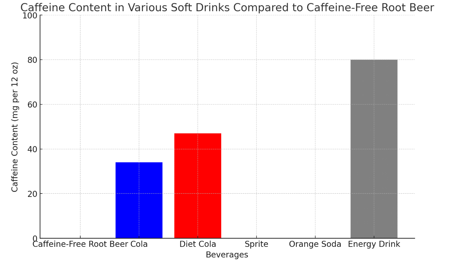 Caffeine-Free Root Beer: A Refreshing Alternative to Traditional Soda ...