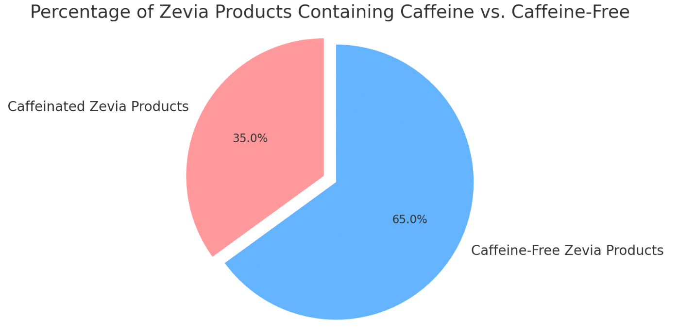 Decoding Zevia: Analysis of Its Nutritional Benefits - Theresa Reviews