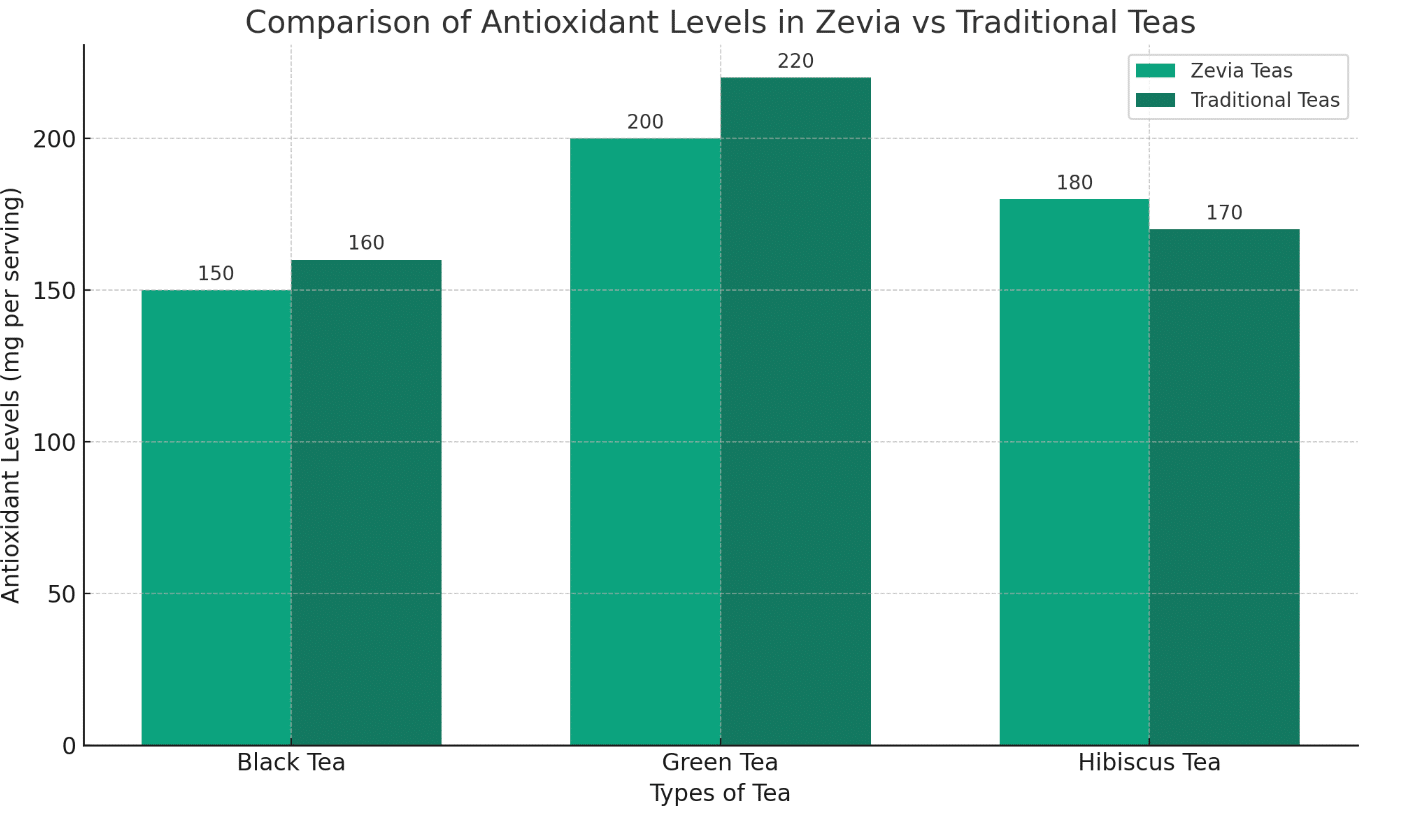 Decoding Zevia: Analysis of Its Nutritional Benefits - Theresa Reviews