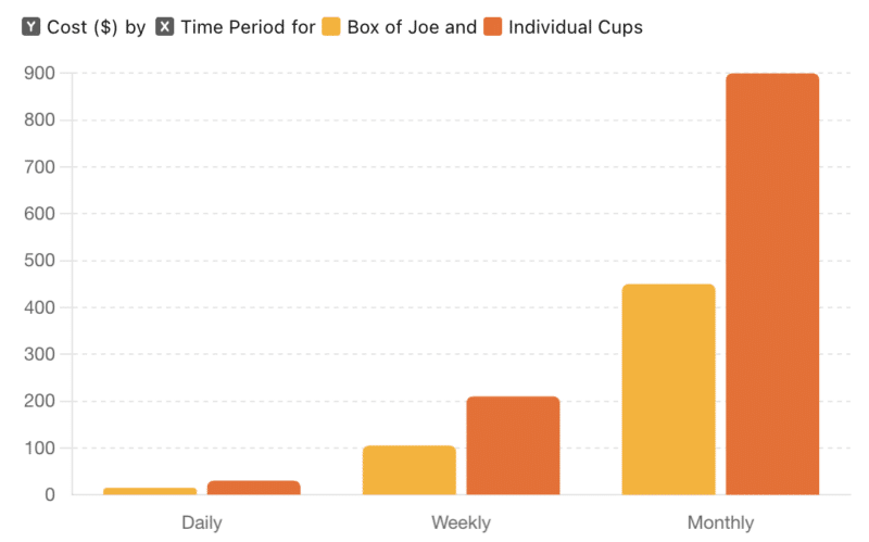 Is It Worth Getting the Dunkin' Donuts' Box of Joe? - Theresa Reviews